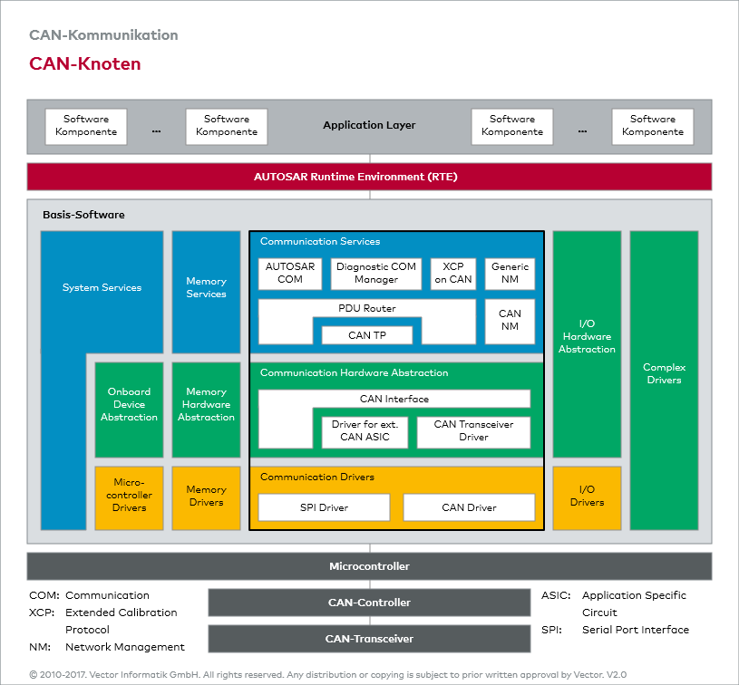 CAN: CAN-Knoten | Vector Certification
