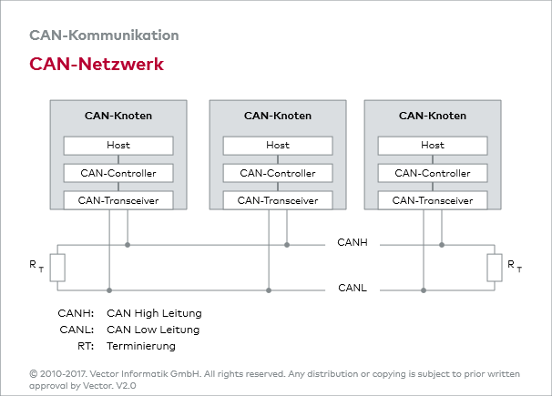 CAN: CAN-Transceiver | Vector Certification
