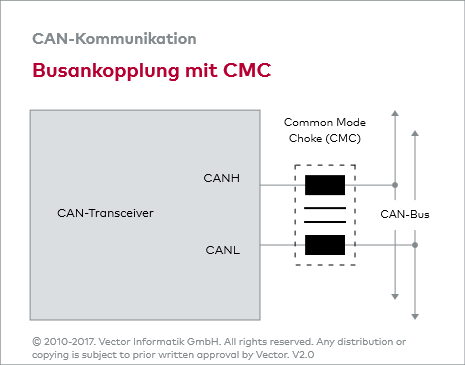 CAN: CAN-Transceiver | Vector Certification