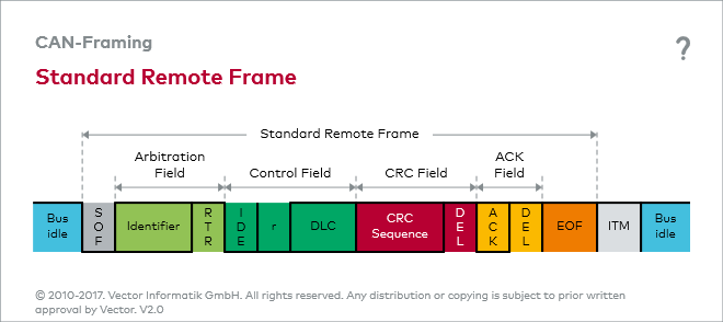CAN: Remote Frame | Vector Certification