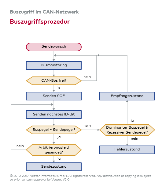 CAN: Bitweise Arbitrierung | Vector Certification