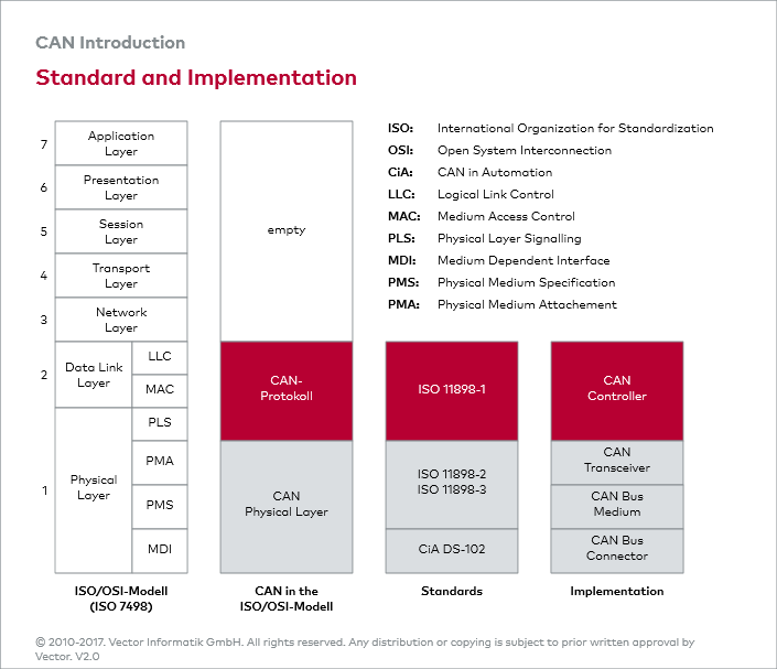 CAN_C: 标准化 | Vector Certification