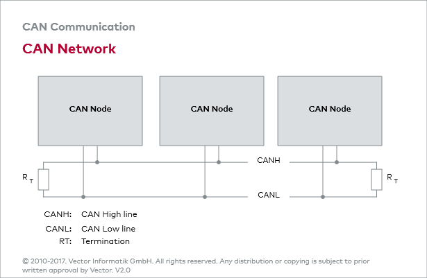 CAN_C: CAN网络 | Vector Certification
