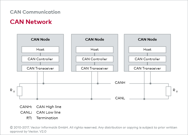 CAN_C: CAN控制器 | Vector Certification