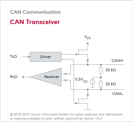 CAN_C: CAN收发器 | Vector Certification