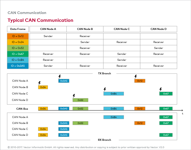 CAN_C: 通信原理 | Vector Certification