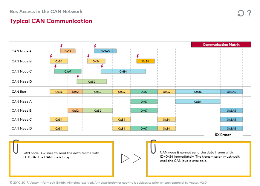 CAN_C: 优先次序 | Vector Certification