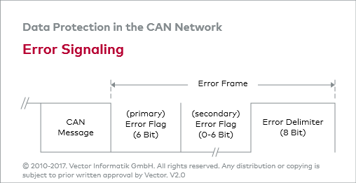 CAN_C: 逻辑错误处理 | Vector Certification