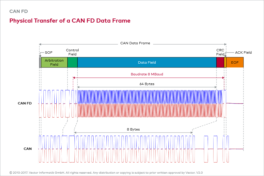 CAN_C: 推动因素 | Vector Certification