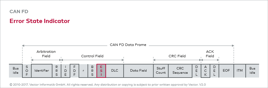 CAN_C: 指示错误状态 | Vector Certification