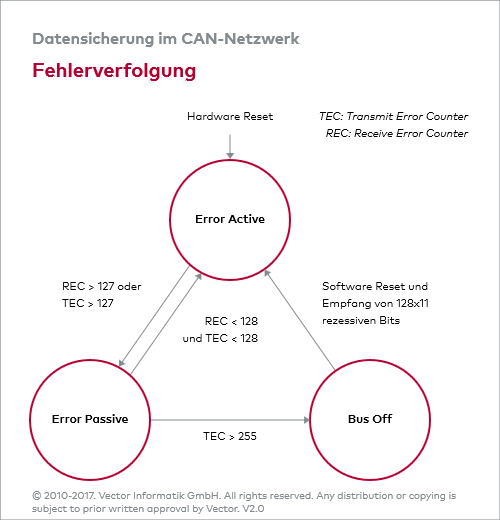 CAN: Fehlerverfolgung | Vector Certification