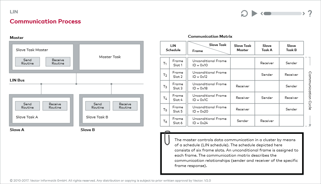 LIN_C: 帧头 | Vector Certification