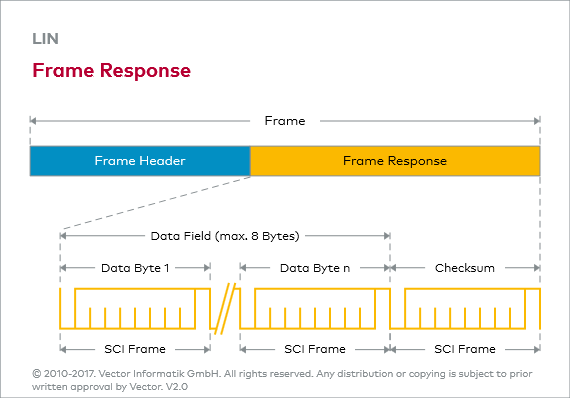 LIN_C: 帧响应 | Vector Certification