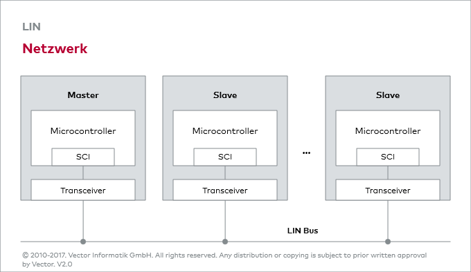 LIN: Grundaufbau | Vector Certification
