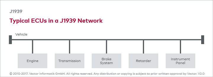 J1939_J: J1939の動機 | Vector Certification