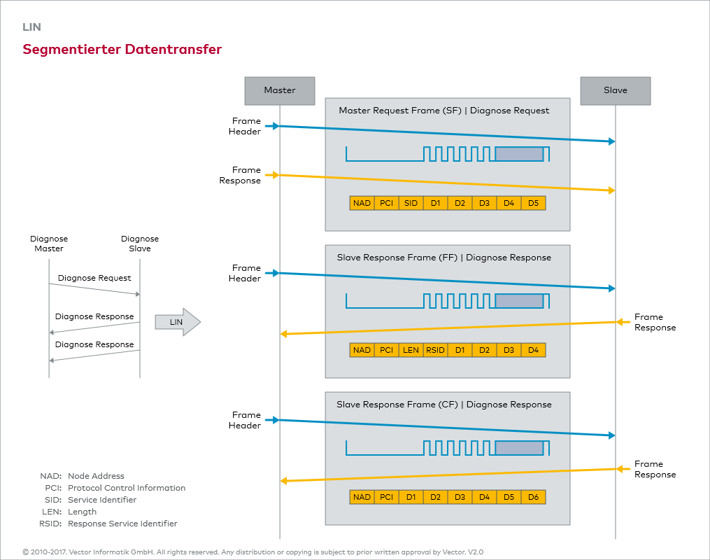 LIN: Diagnose | Vector Certification