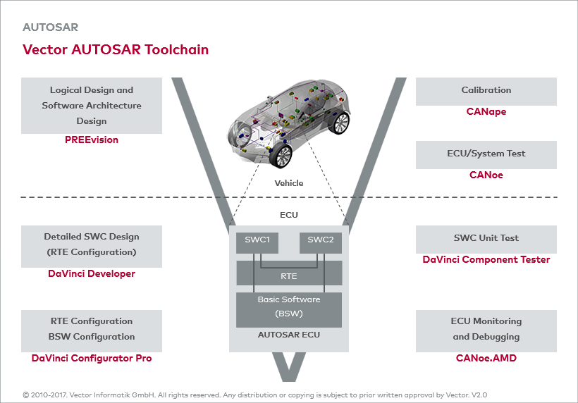 AUTOSAR_J: 見通し | Vector Certification