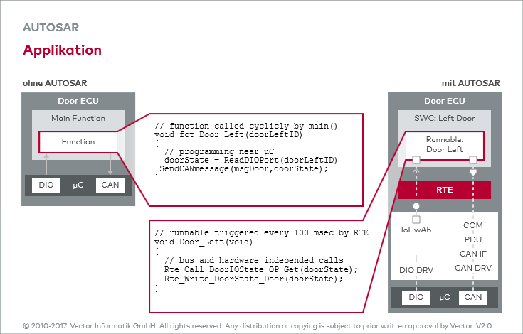 AUTOSAR: Entwicklung der Funktionssoftware | Vector Certification