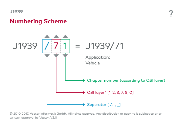 J1939_E: Document Structure | Vector Certification