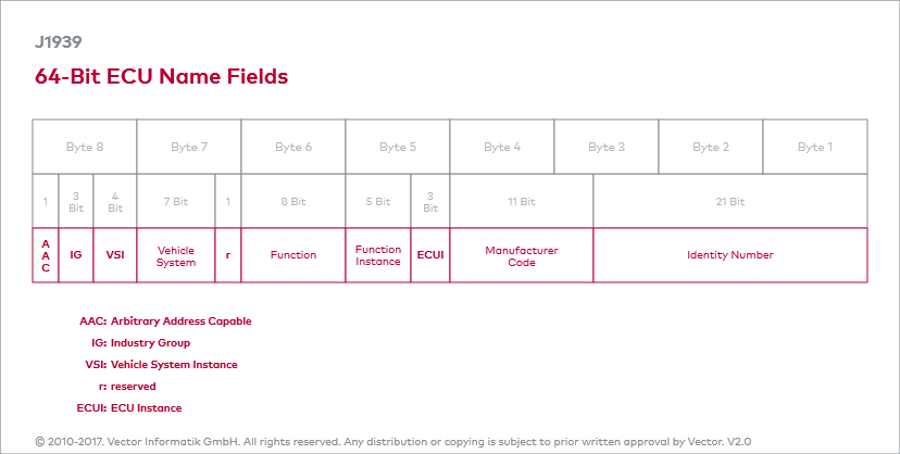 J1939_E: Device Names | Vector Certification