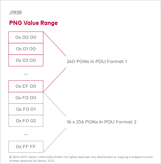 J1939_E: Structure and Type of a Parameter Group | Vector Certification