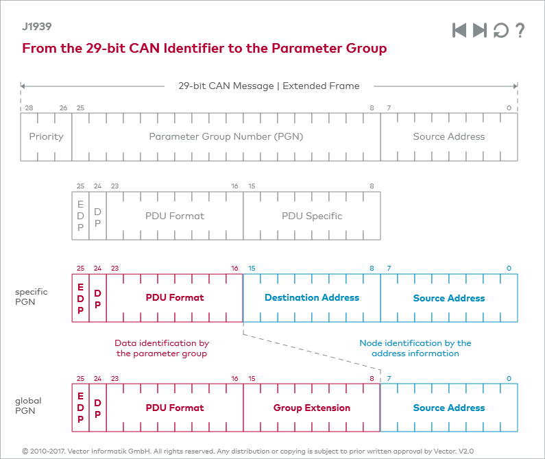 J1939_E: Structure and Type of a Parameter Group | Vector Certification