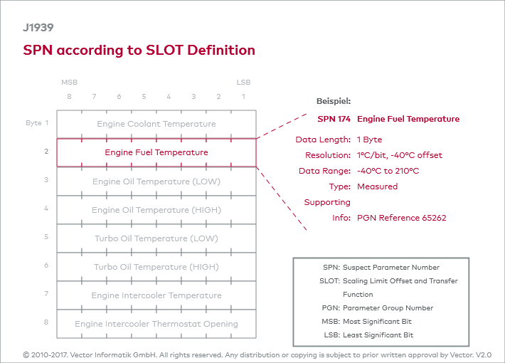 J1939_E: SLOT Definition | Vector Certification