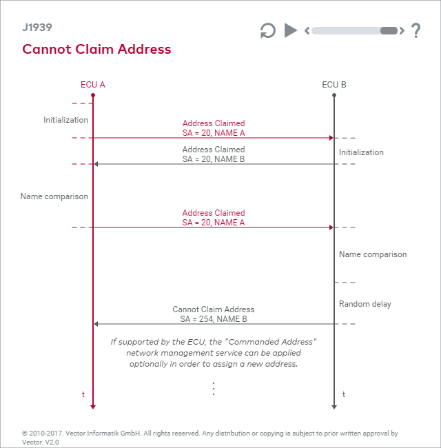 J1939_E: Solution and Configurations | Vector Certification