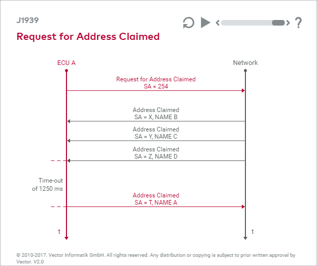 J1939_E: Handling in a Dynamic Network | Vector Certification