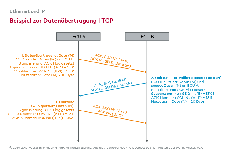 Ethernet: TCP: Transmission Control Protocol | Vector Certification